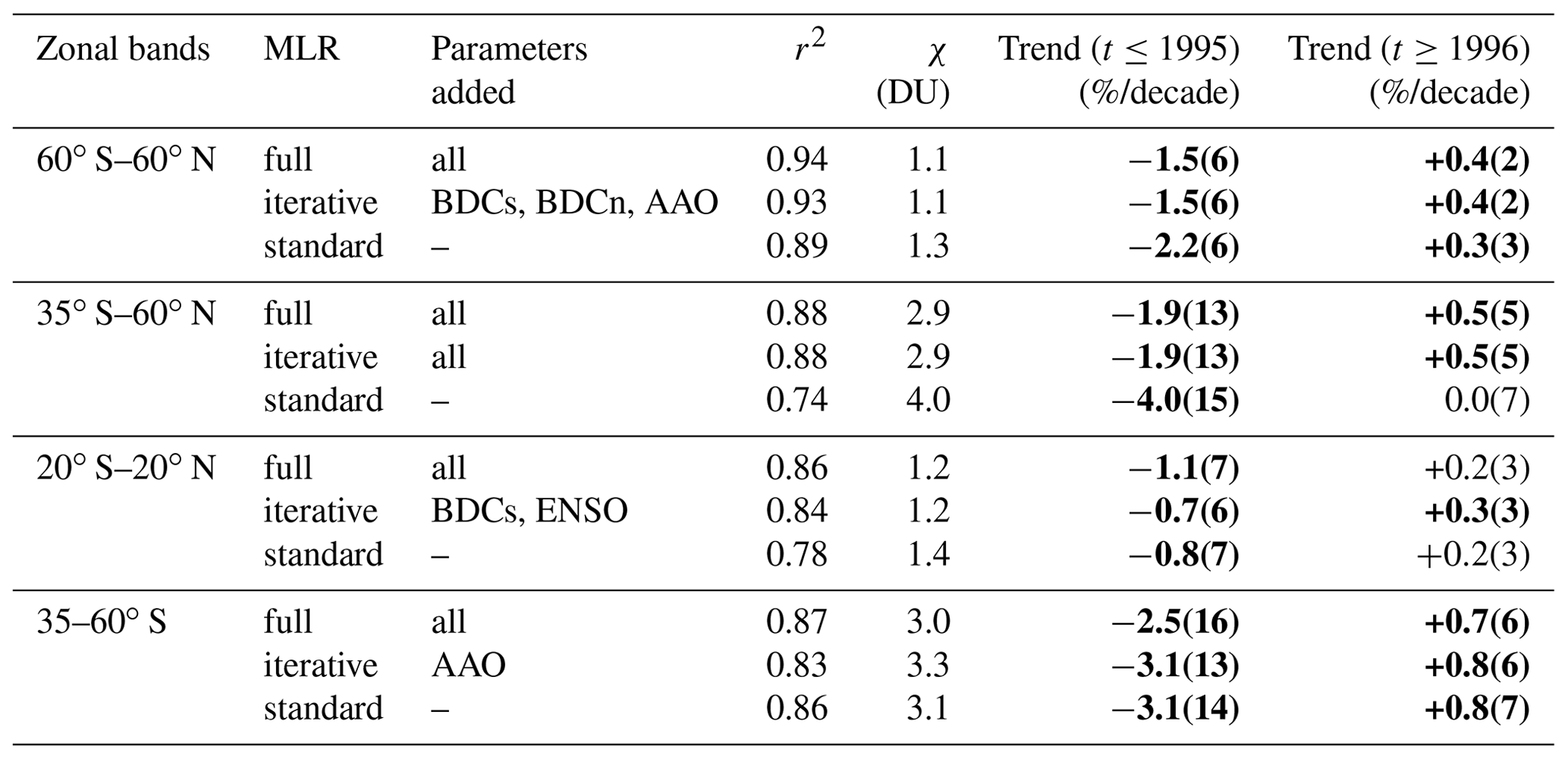 ACP - Global total ozone recovery trends attributed to ozone-depleting ...