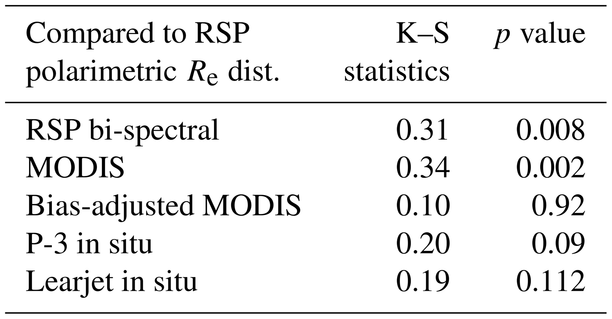 ACP - An evaluation of the liquid cloud droplet effective radius ...