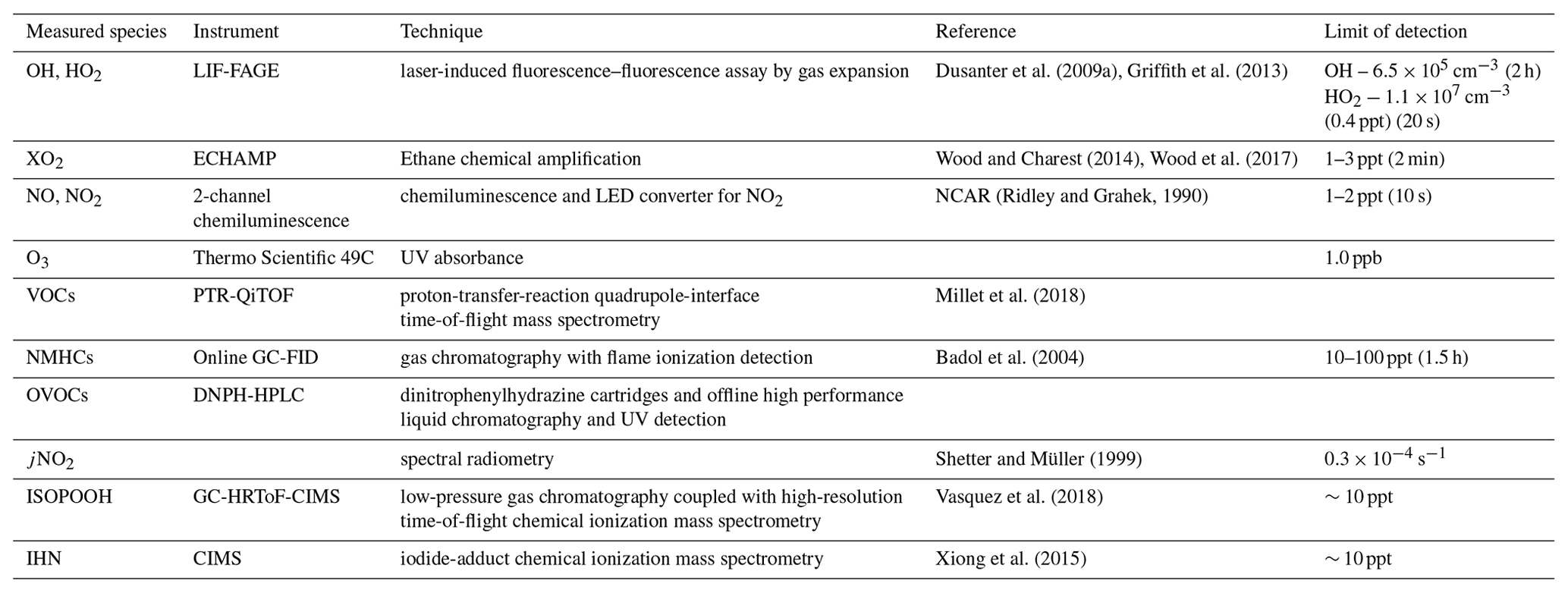 ACP - OH, HO2, and RO2 radical chemistry in a rural forest environment ...