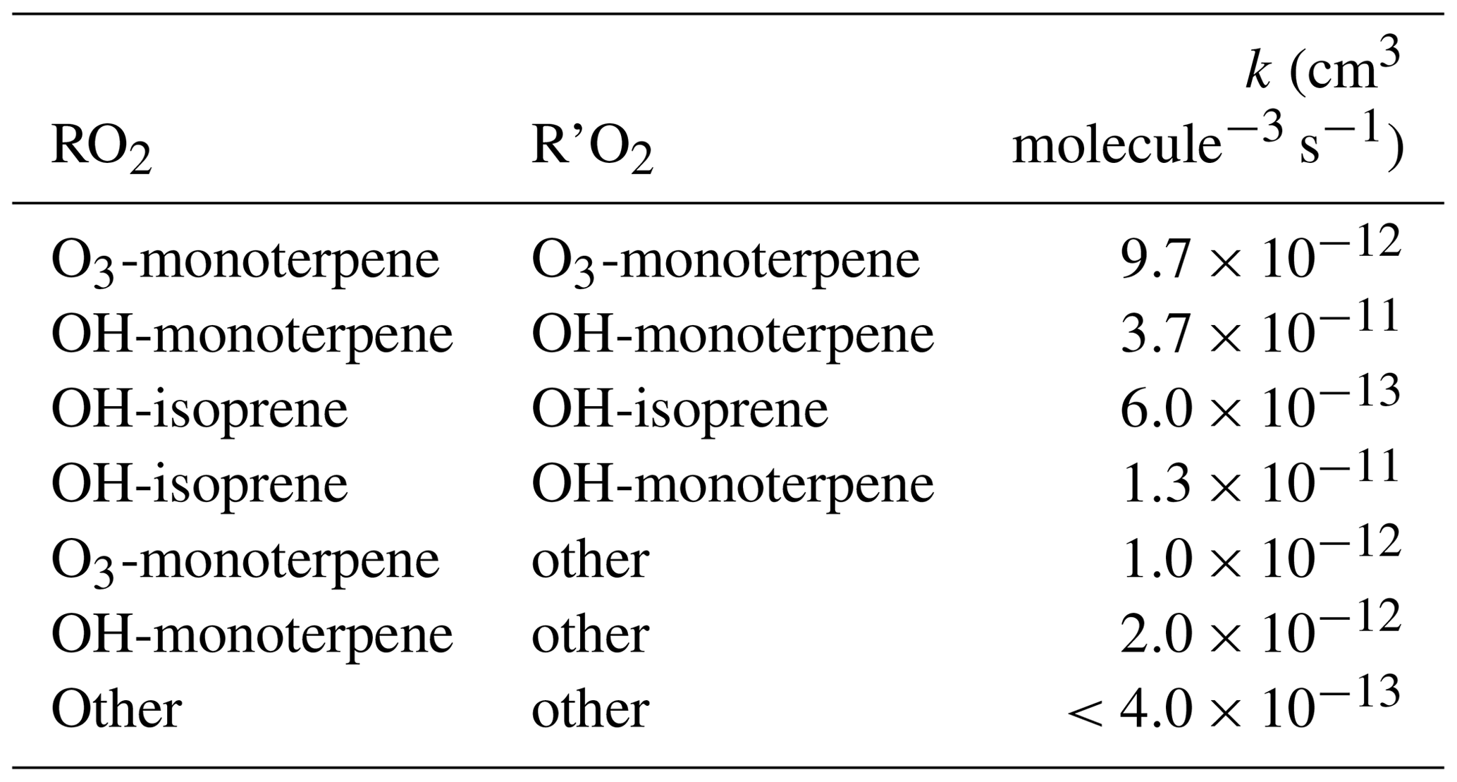 ACP - OH, HO2, and RO2 radical chemistry in a rural forest environment ...
