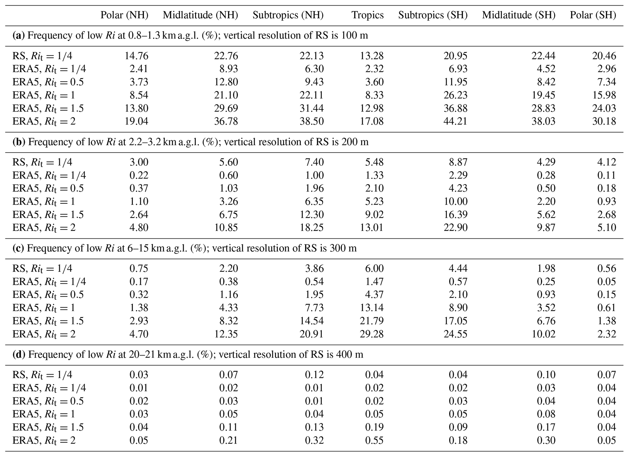 ACP - Occurrence frequency of subcritical Richardson numbers assessed ...