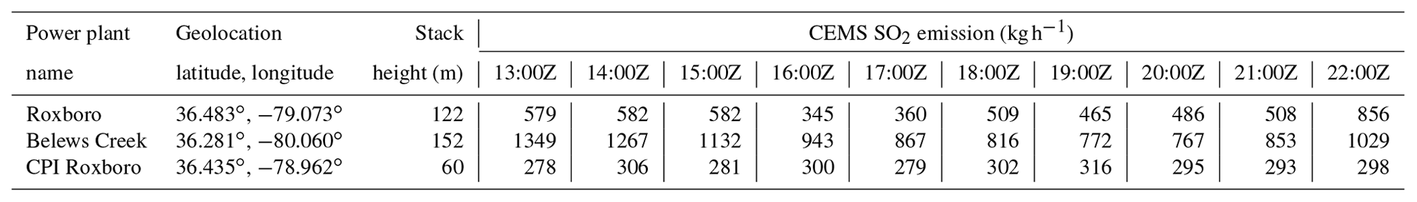 ACP - Estimation of power plant SO2 emissions using the HYSPLIT ...