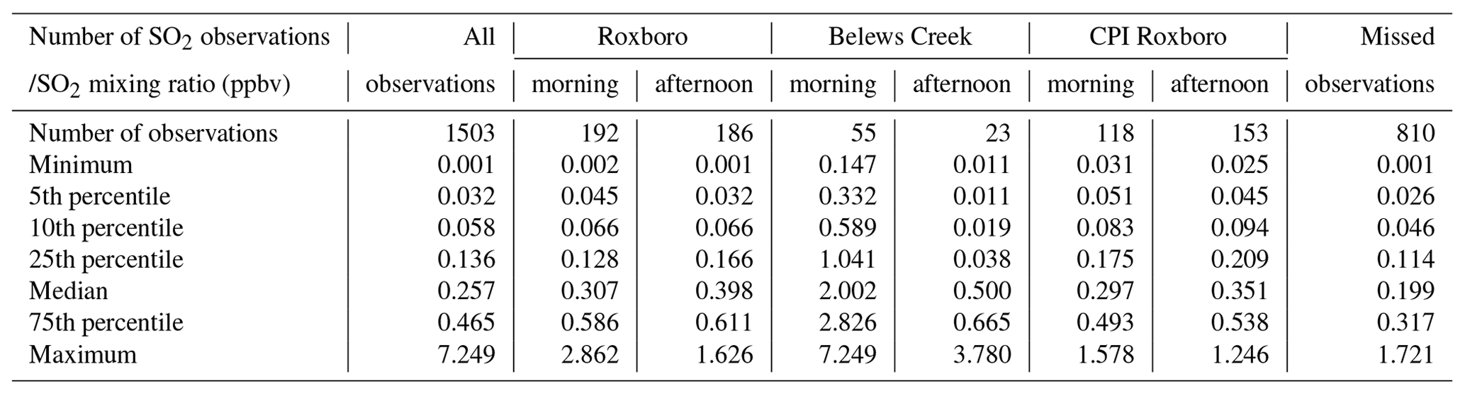 ACP - Estimation of power plant SO2 emissions using the HYSPLIT ...