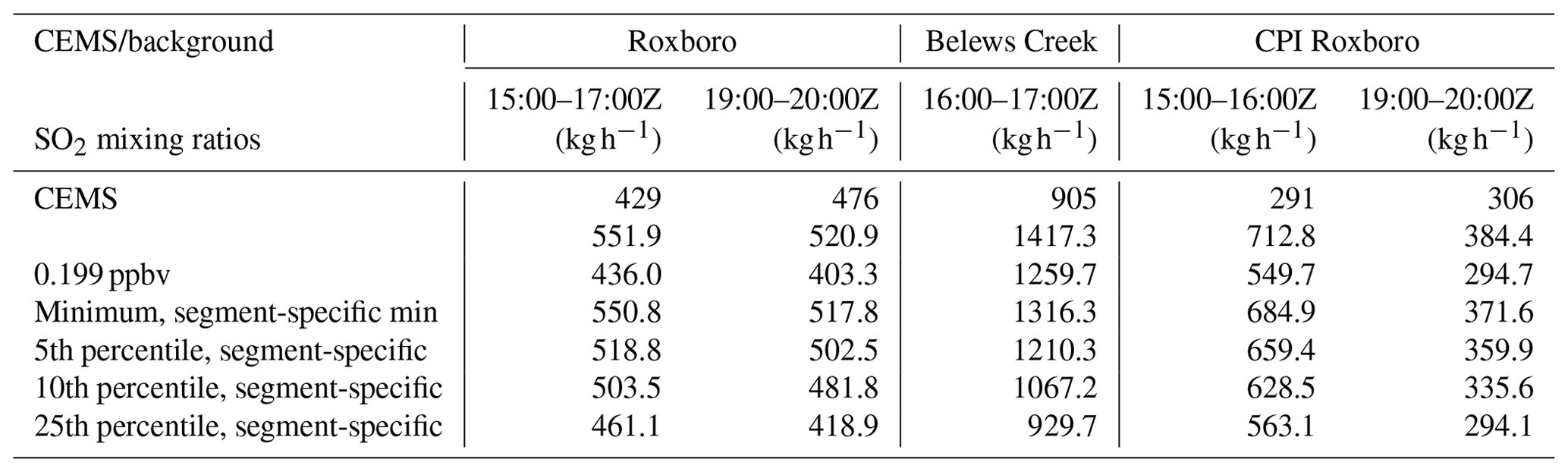 ACP - Estimation of power plant SO2 emissions using the HYSPLIT ...