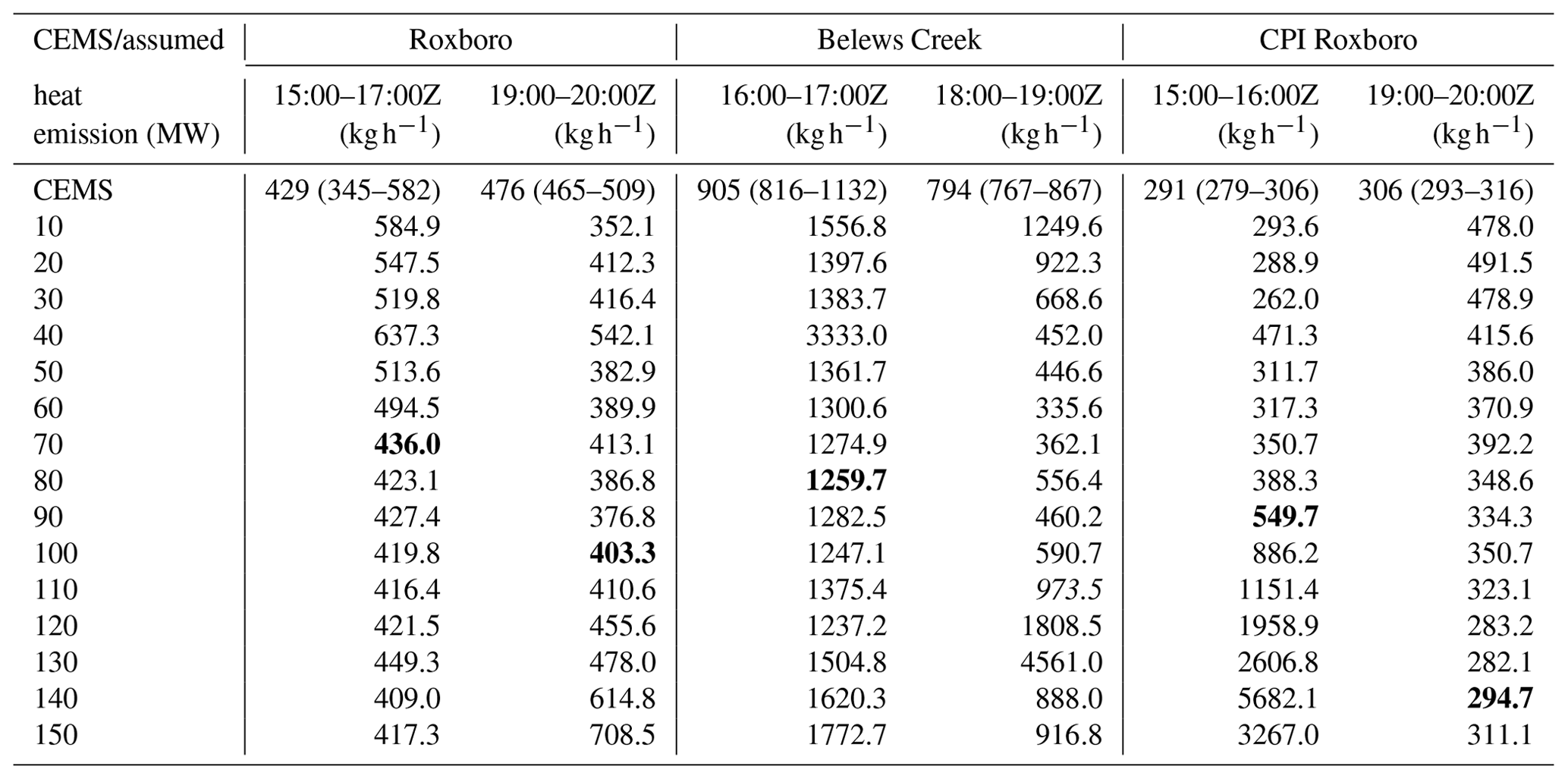 ACP - Estimation of power plant SO2 emissions using the HYSPLIT ...