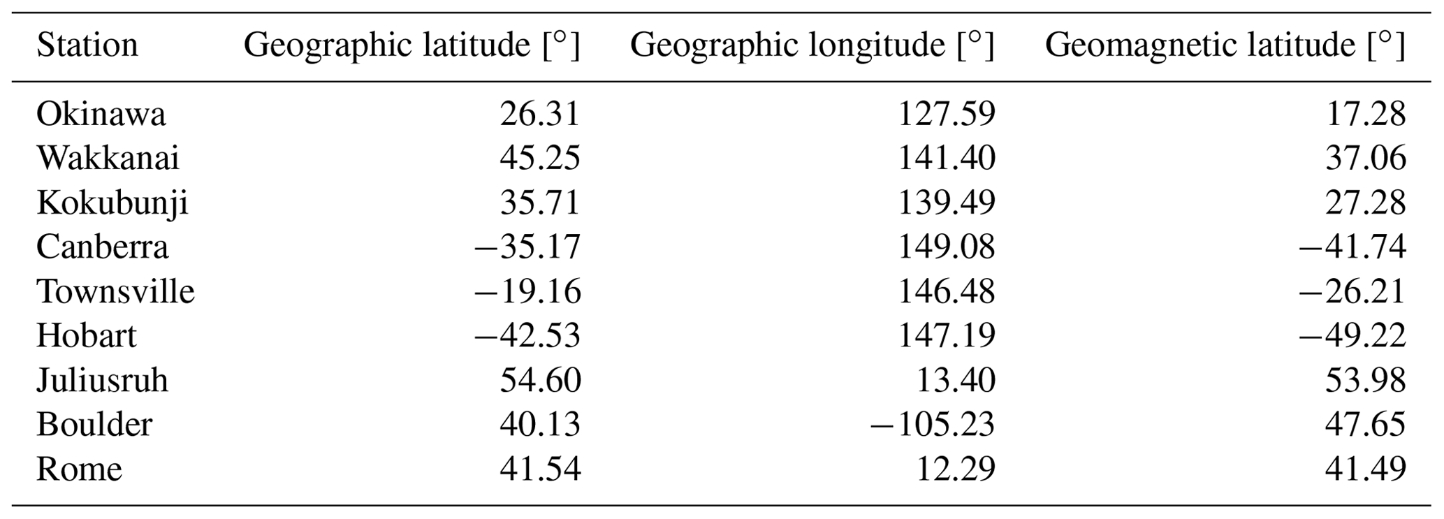 ACP - Evaluating F2-region long-term trends using the International ...