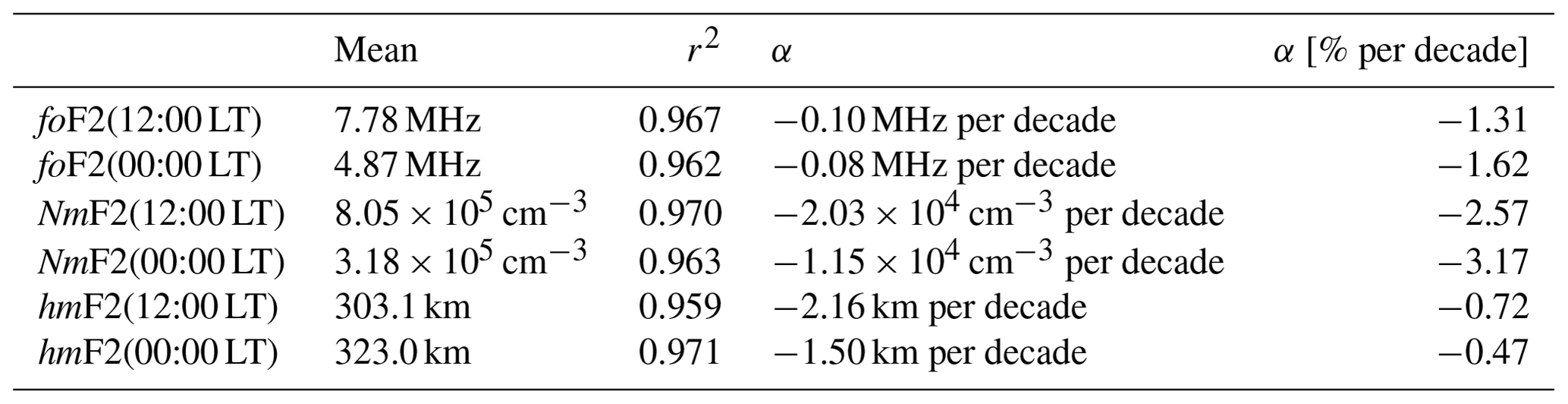 ACP - Evaluating F2-region long-term trends using the International ...
