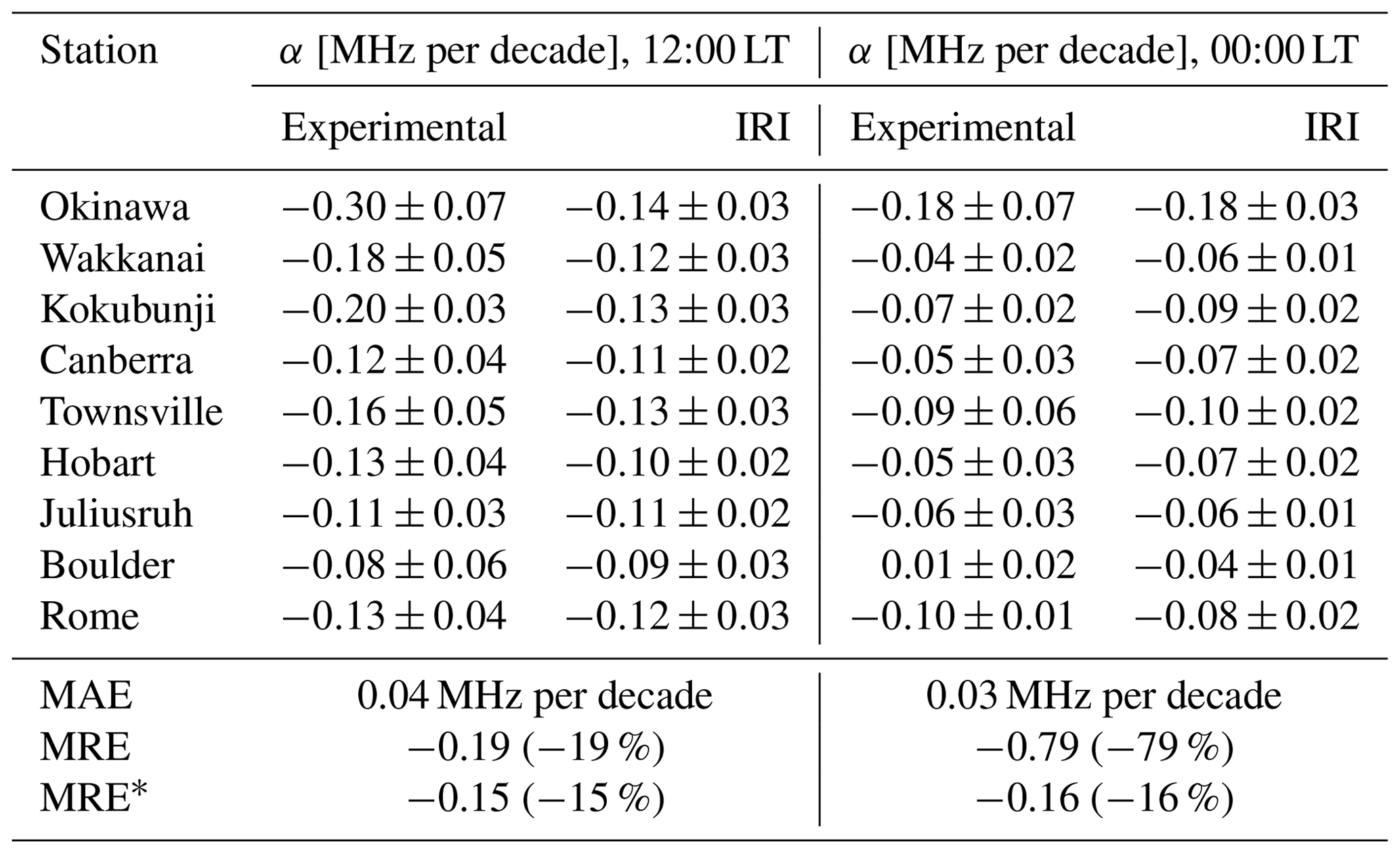 ACP - Evaluating F2-region long-term trends using the International ...
