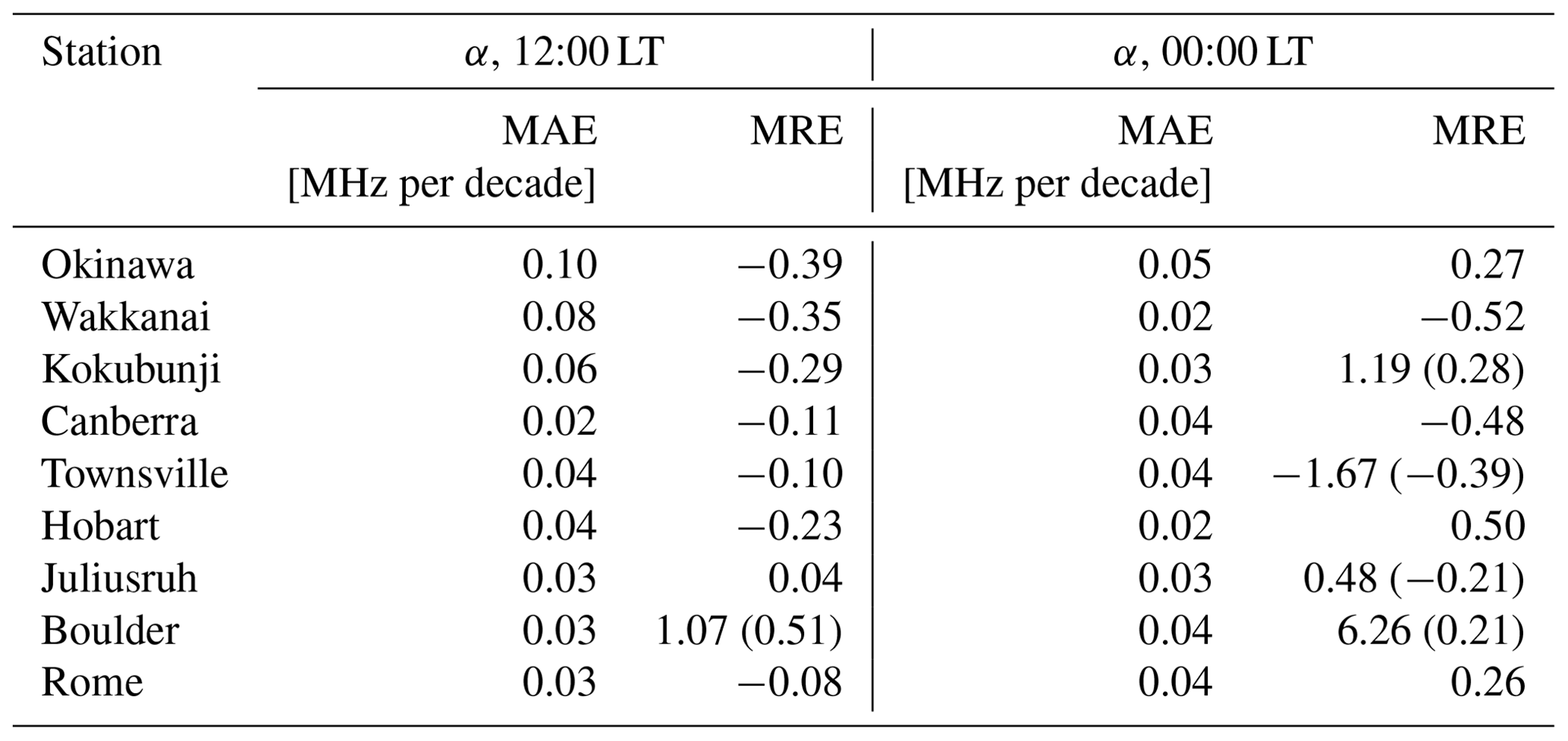 ACP - Evaluating F2-region long-term trends using the International ...