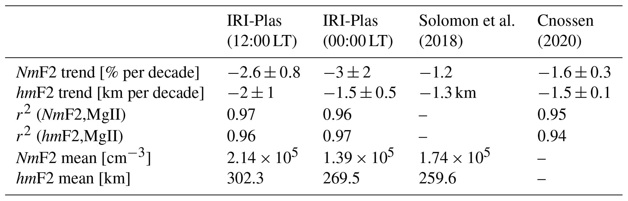 ACP - Evaluating F2-region long-term trends using the International ...