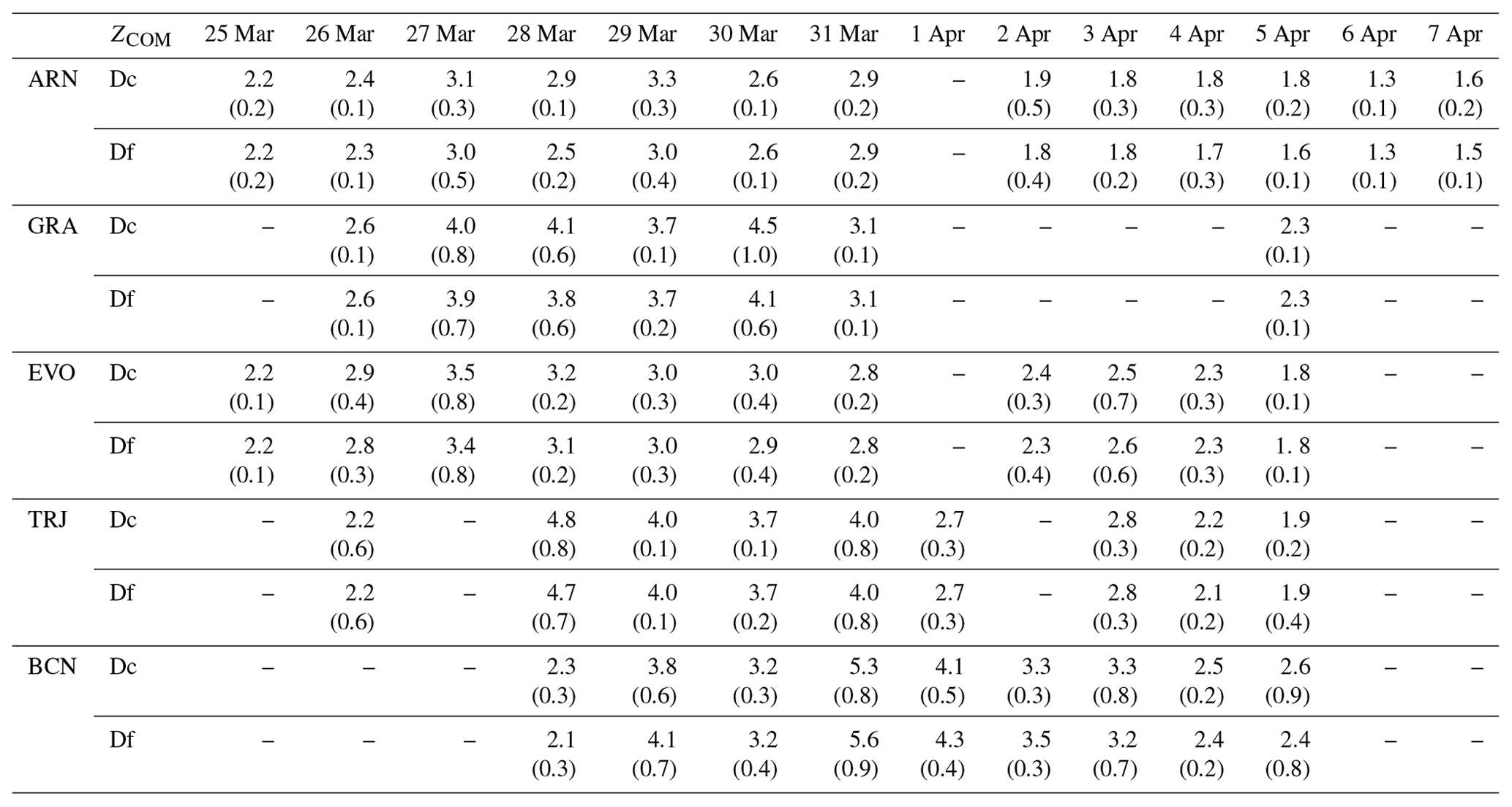 ACP - Vertical characterization of fine and coarse dust particles ...