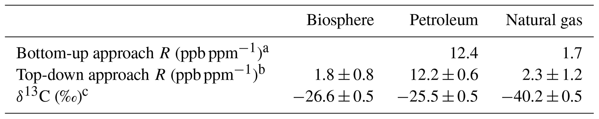 ACP - Quantification of fossil fuel CO2 from combined CO, δ13CO2 and ...