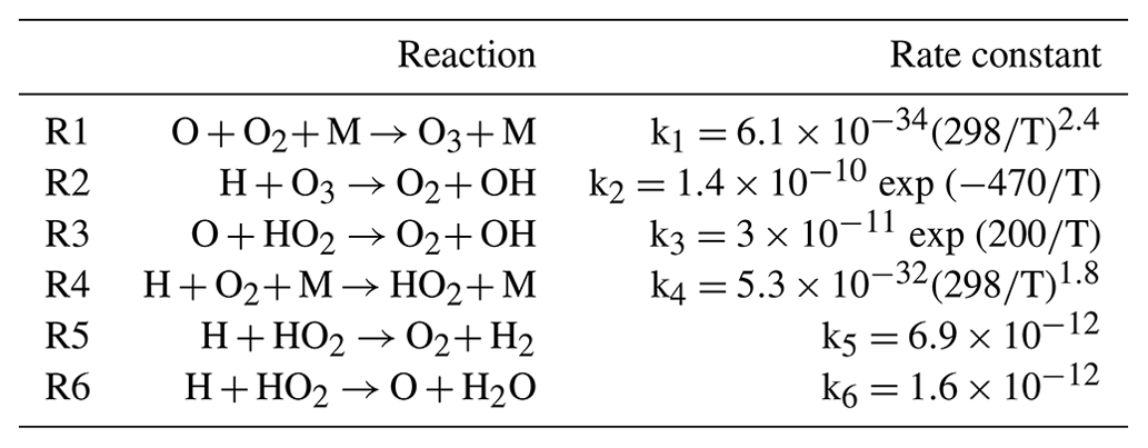 ACP - Boundary of nighttime ozone chemical equilibrium in the mesopause ...