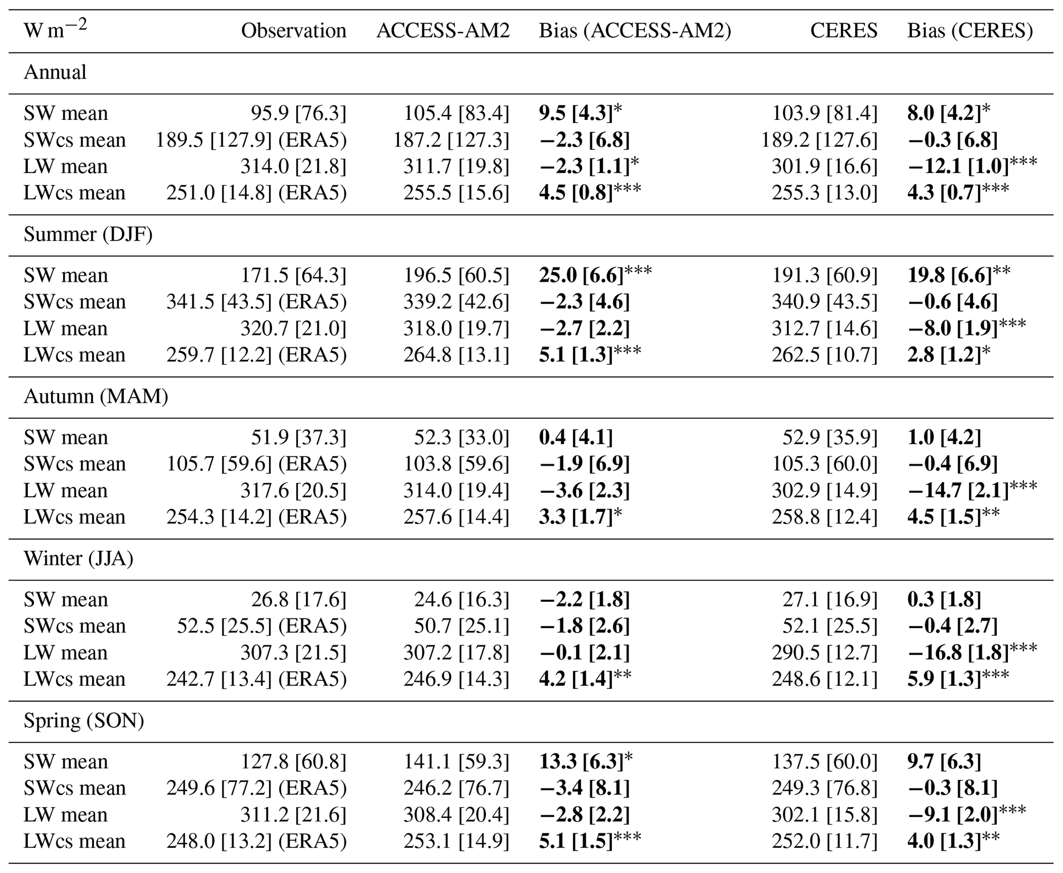 ACP - Assessing the cloud radiative bias at Macquarie Island in the ACCESS-AM2 model