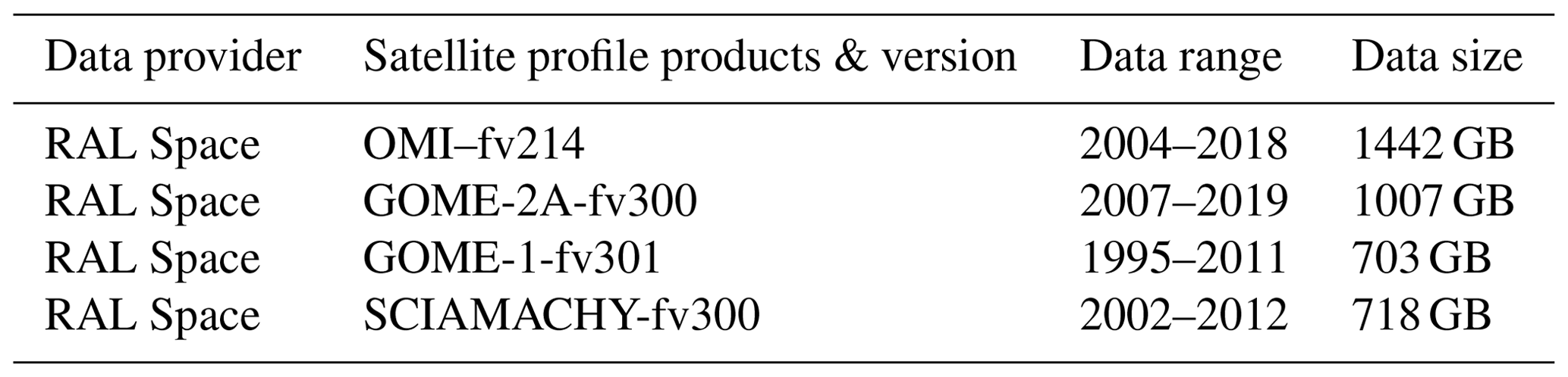 ACP - Investigation of spatial and temporal variability in lower tropospheric ozone from RAL ...