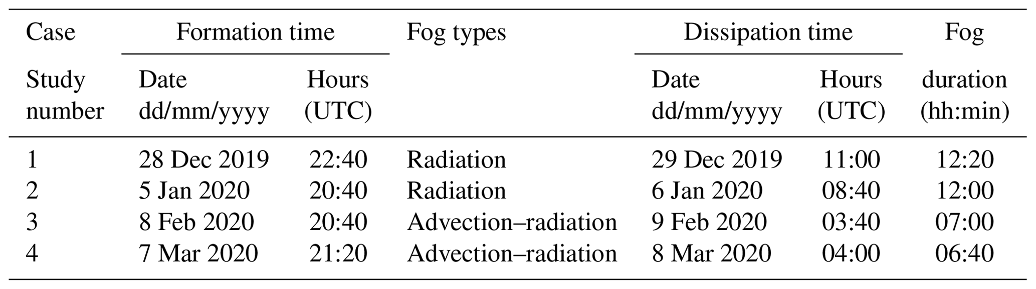 ACP - Role of thermodynamic and turbulence processes on the fog life ...