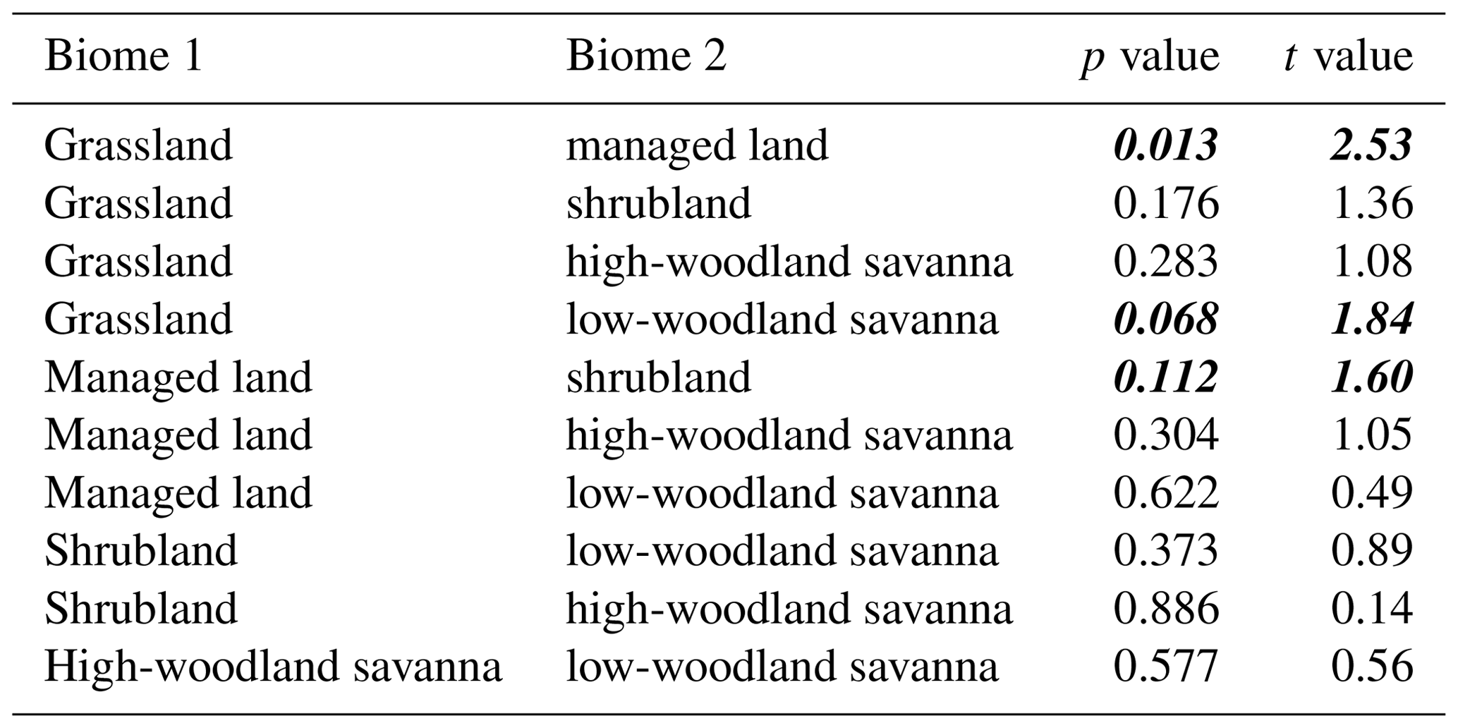 ACP - Biomass burning CO, PM and fuel consumption per unit burned area ...