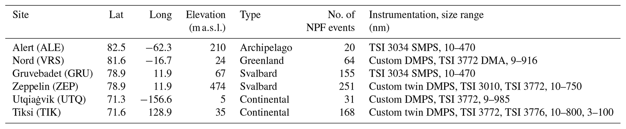 ACP - Collective geographical ecoregions and precursor sources driving ...