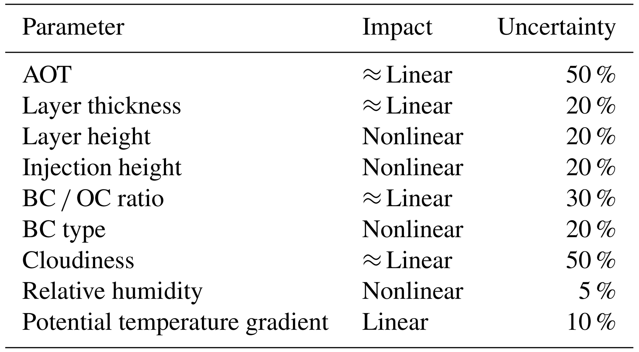 ACP - Self-lofting of wildfire smoke in the troposphere and ...