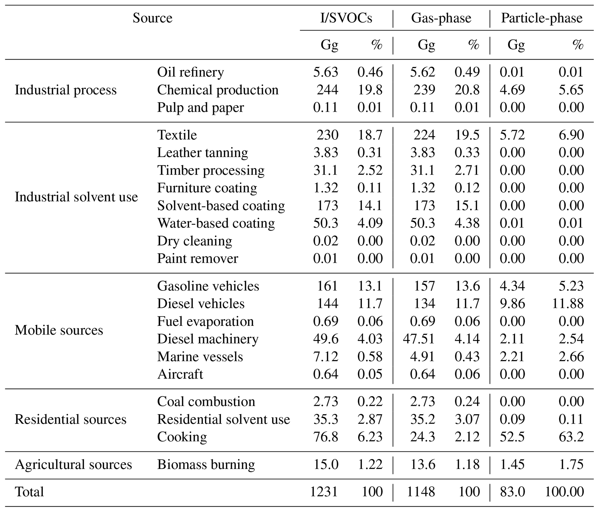 ACP - Sources of organic aerosols in eastern China: a modeling study with high-resolution ...