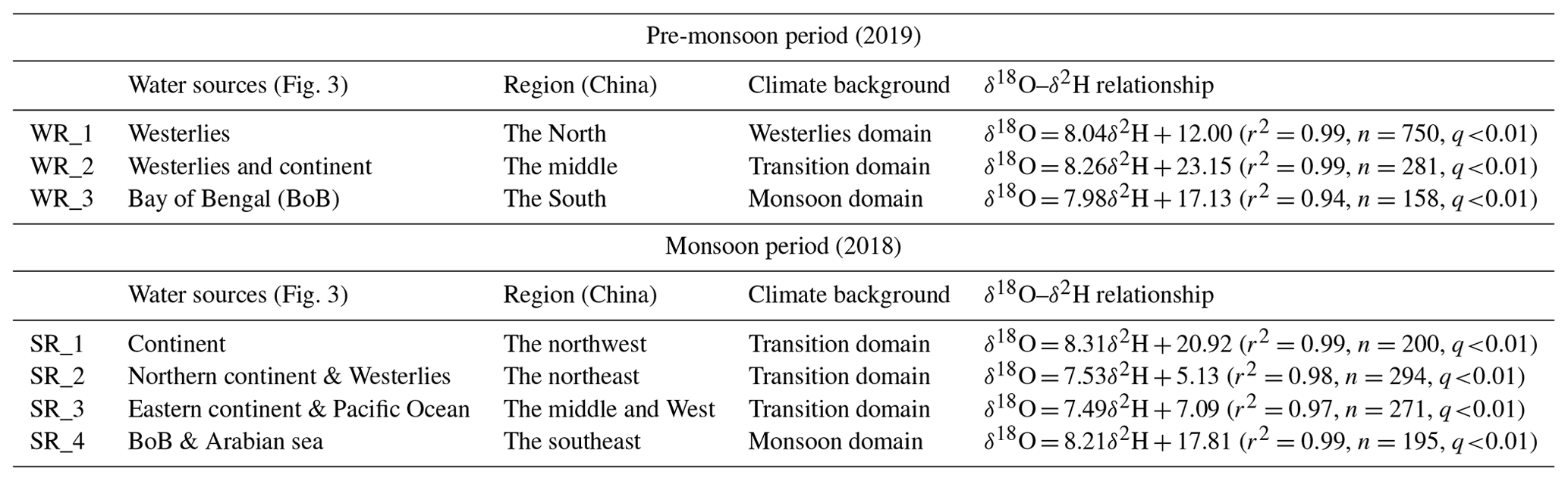 ACP - Vehicle-based in situ observations of the water vapor isotopic ...