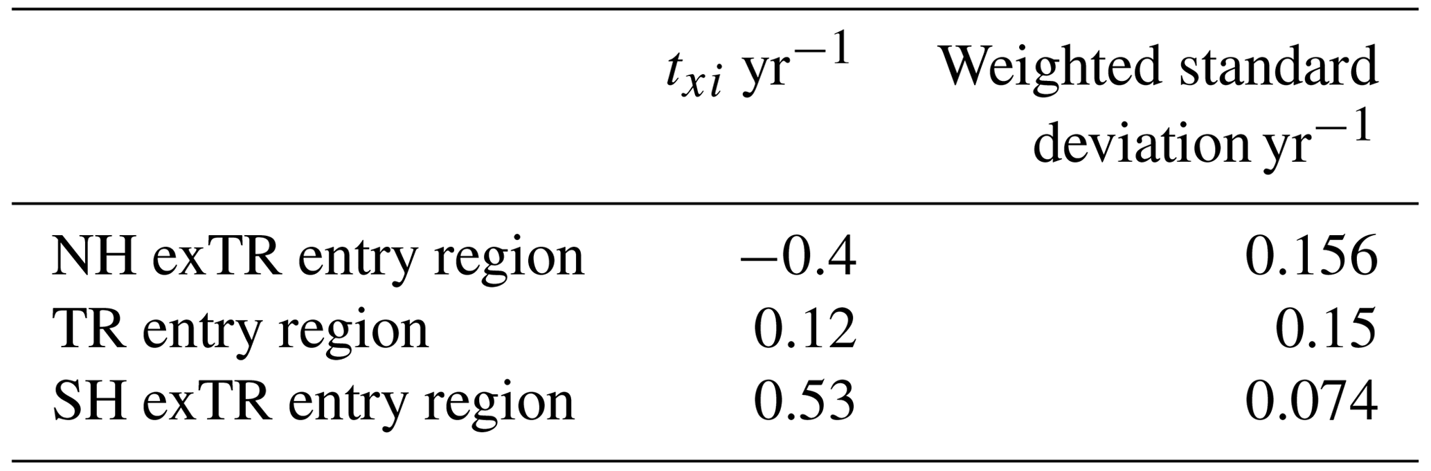 ACP - Mean age from observations in the lowermost stratosphere: an ...