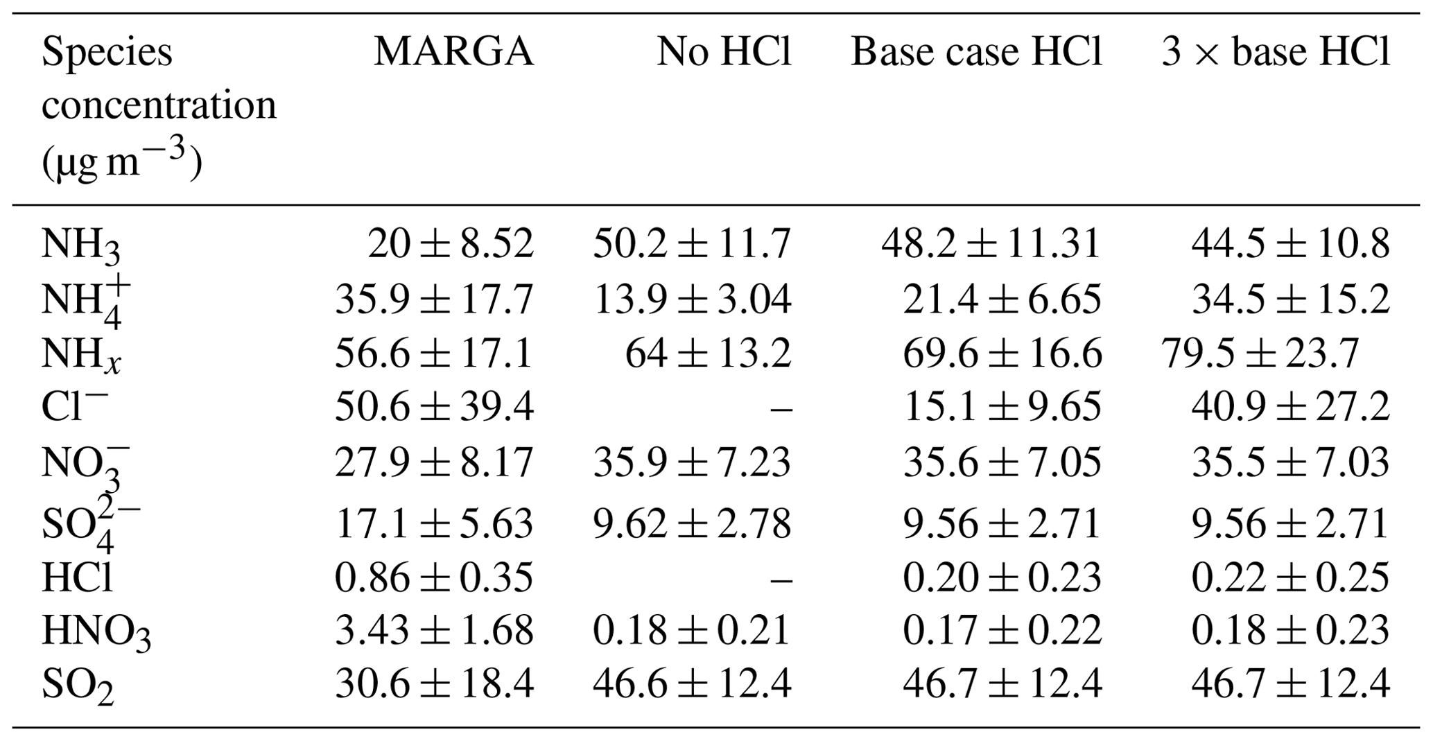 ACP - Chloride (HCl ∕ Cl−) dominates inorganic aerosol formation from ...
