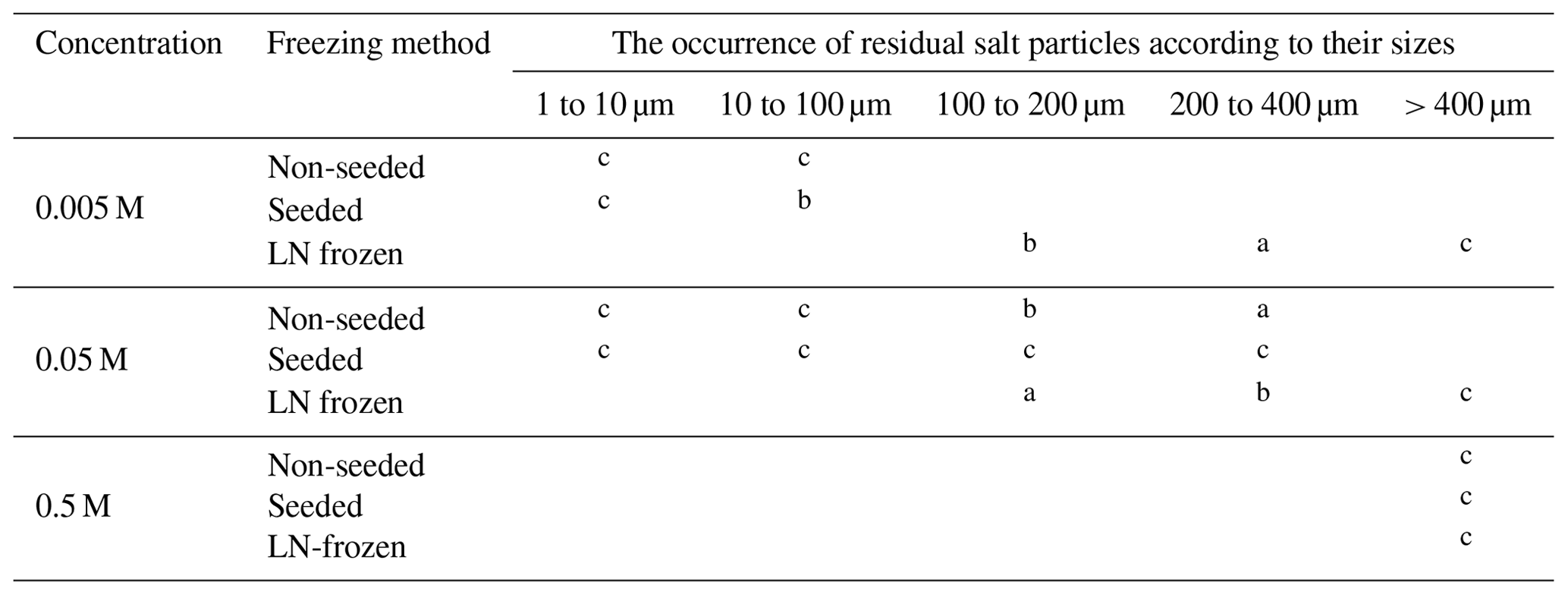 ACP - Technical note: Sublimation of frozen CsCl solutions in an ...