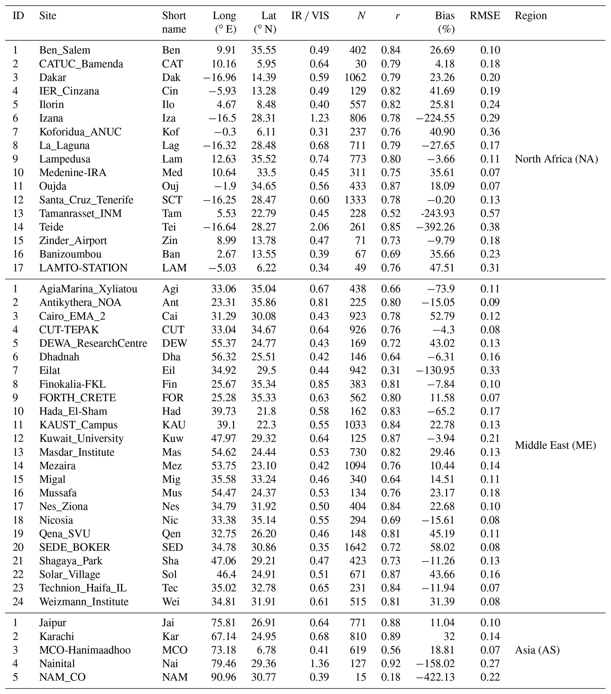 ACP - Understanding day–night differences in dust aerosols over the ...