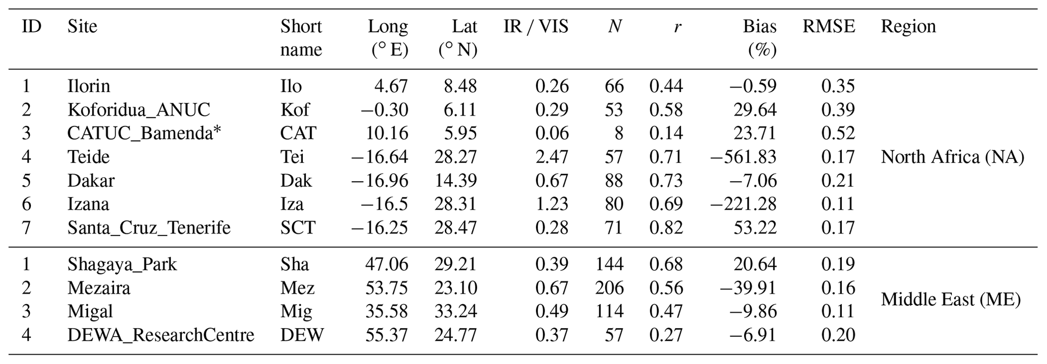 ACP - Understanding day–night differences in dust aerosols over the ...