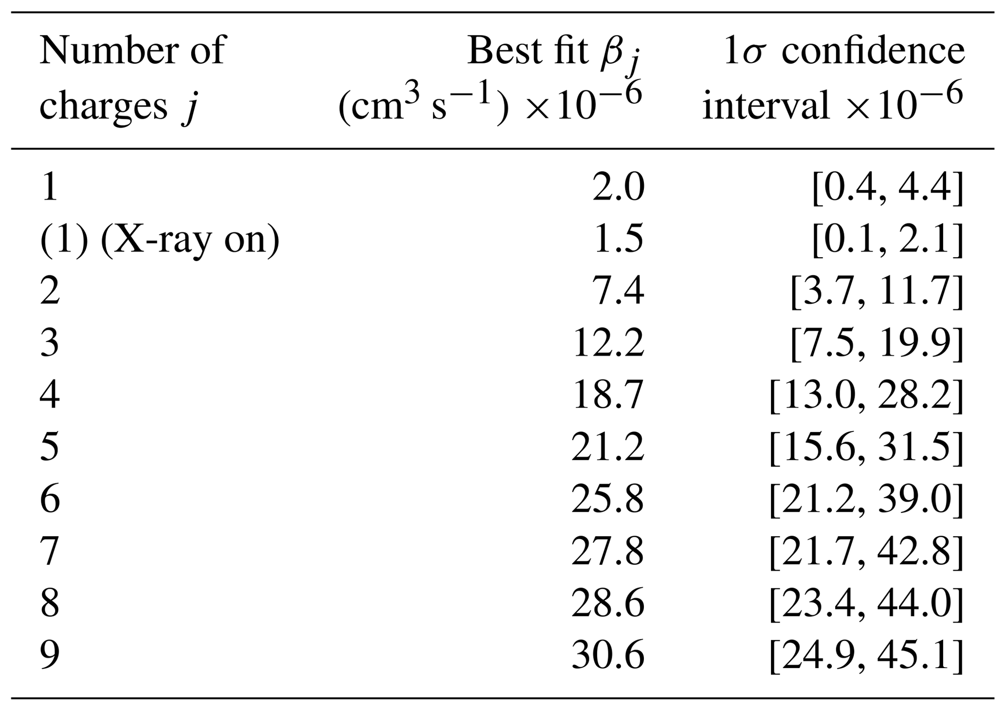ACP - Measurement of the collision rate coefficients between ...