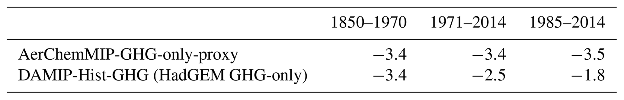 ACP - Change from aerosol-driven to cloud-feedback-driven trend in ...