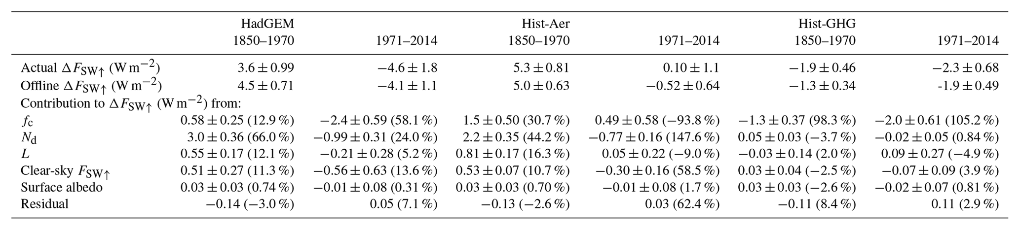 ACP - Change from aerosol-driven to cloud-feedback-driven trend in ...