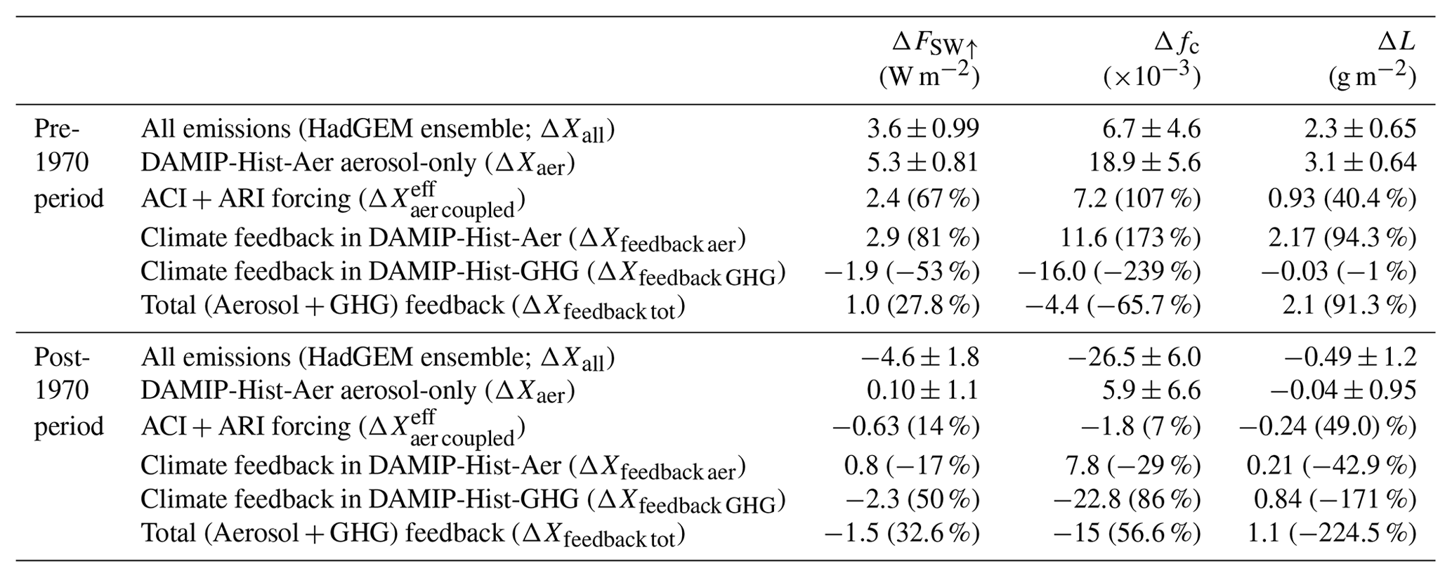 ACP - Change from aerosol-driven to cloud-feedback-driven trend in ...