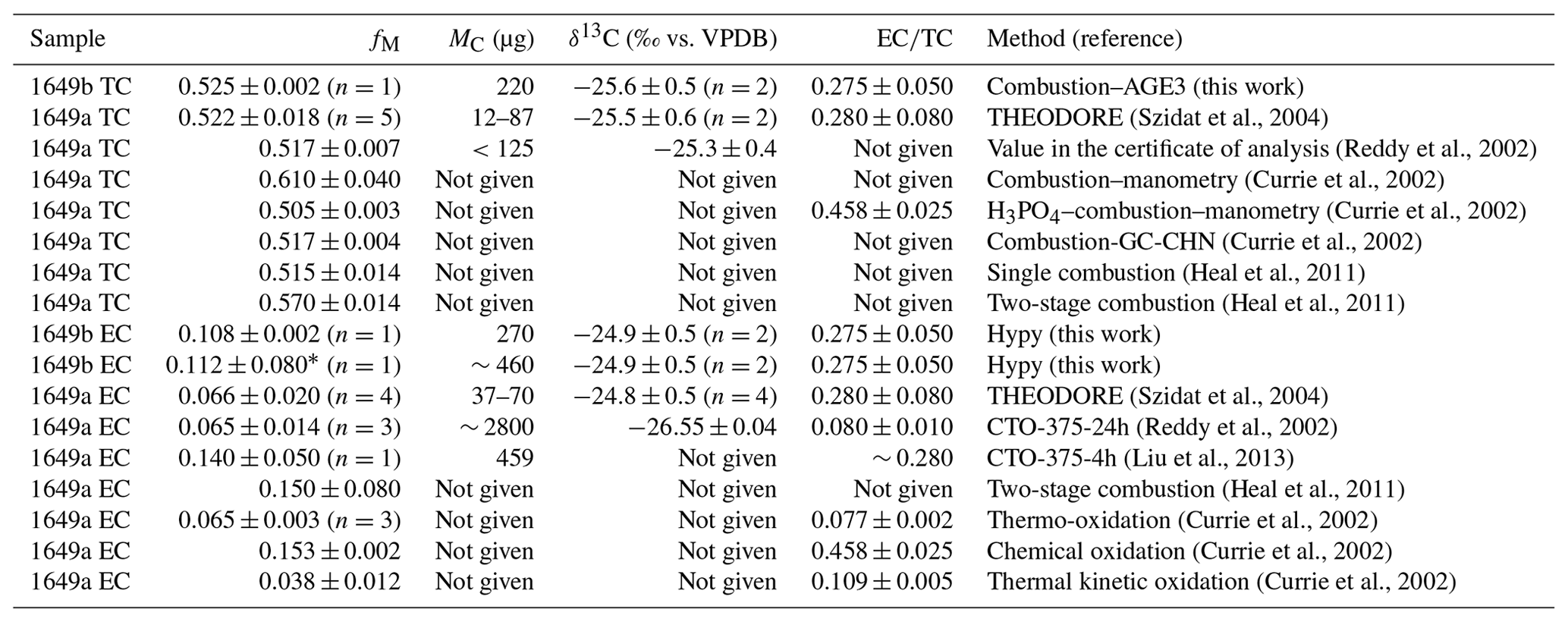 ACP - Technical note: Intercomparison study of the elemental carbon ...