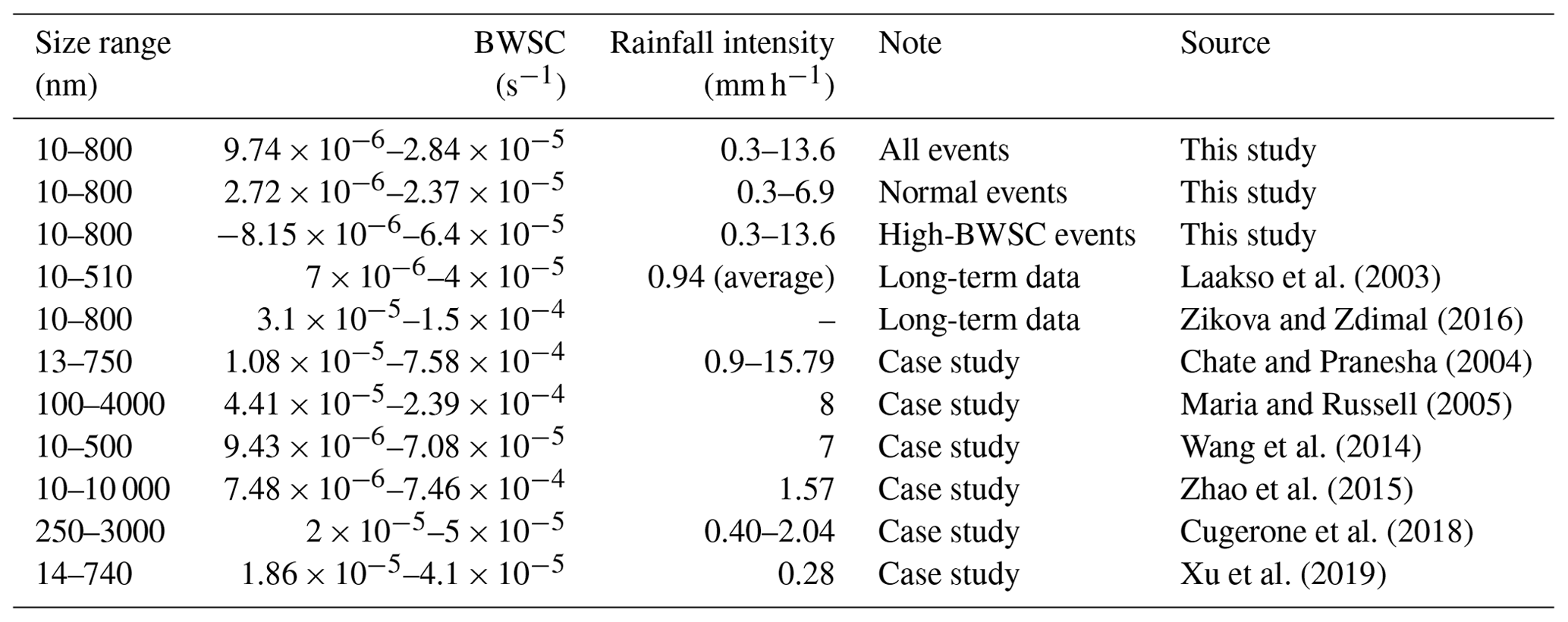 ACP - The variation in the particle number size distribution during the ...