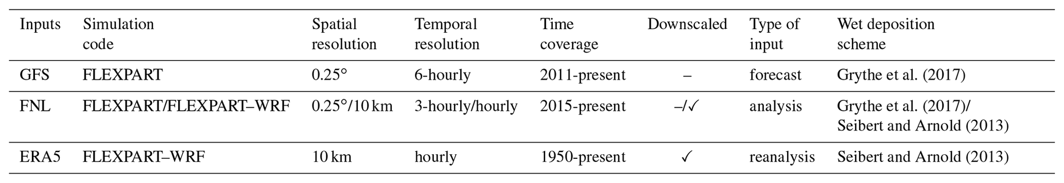 ACP - Spatiotemporal variation of radionuclide dispersion from nuclear ...