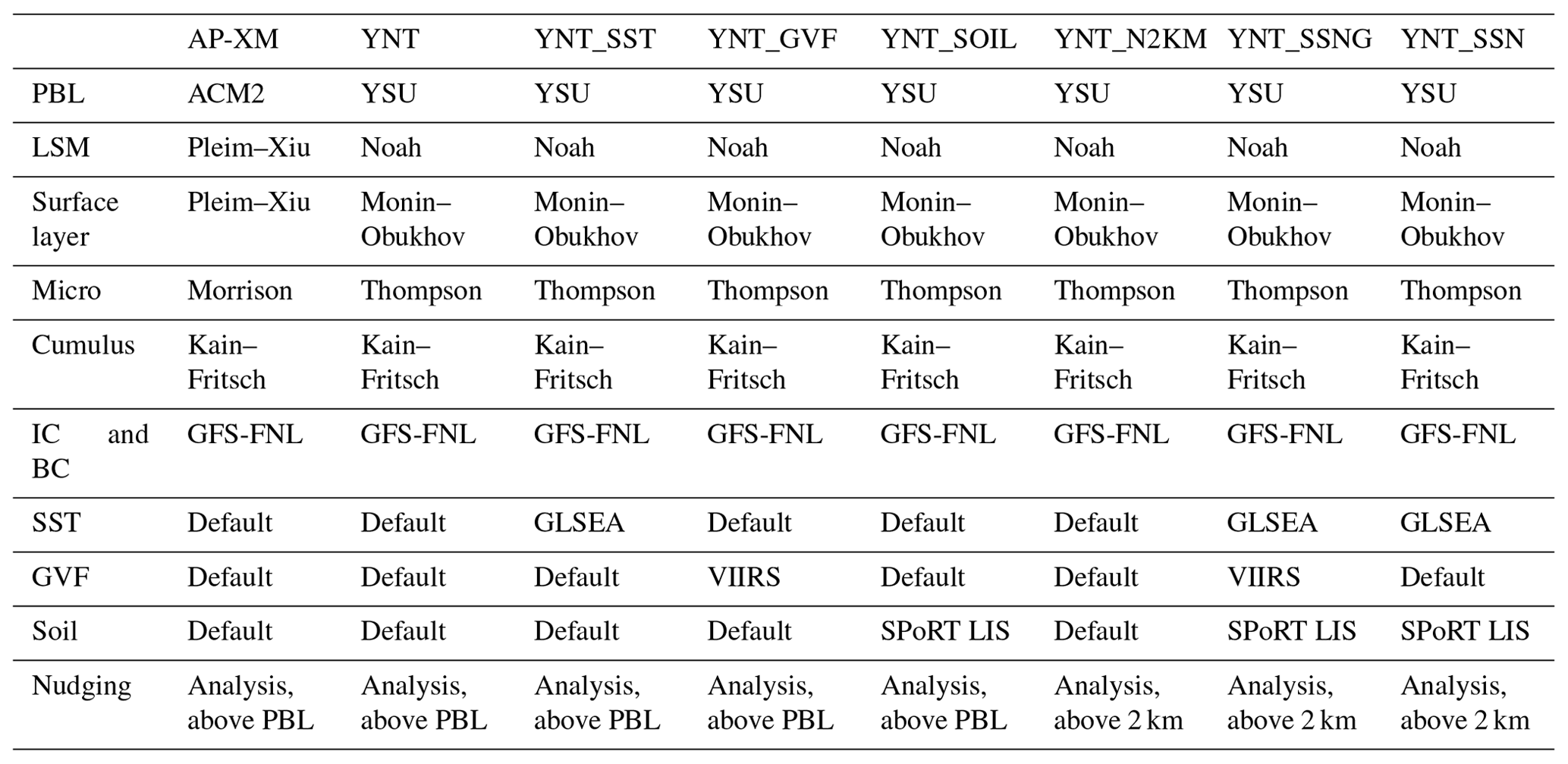 ACP - Meteorological modeling sensitivity to parameterizations and satellite-derived surface ...