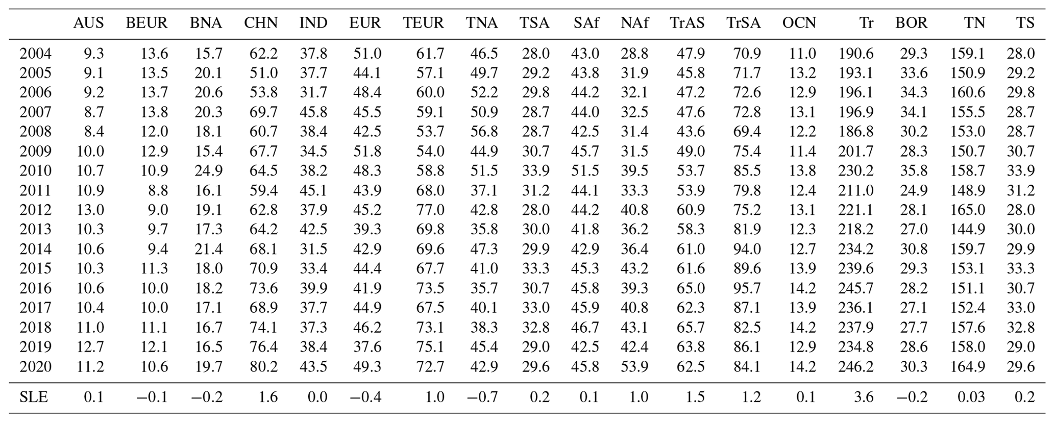 ACP - Atmospheric data support a multi-decadal shift in the global ...