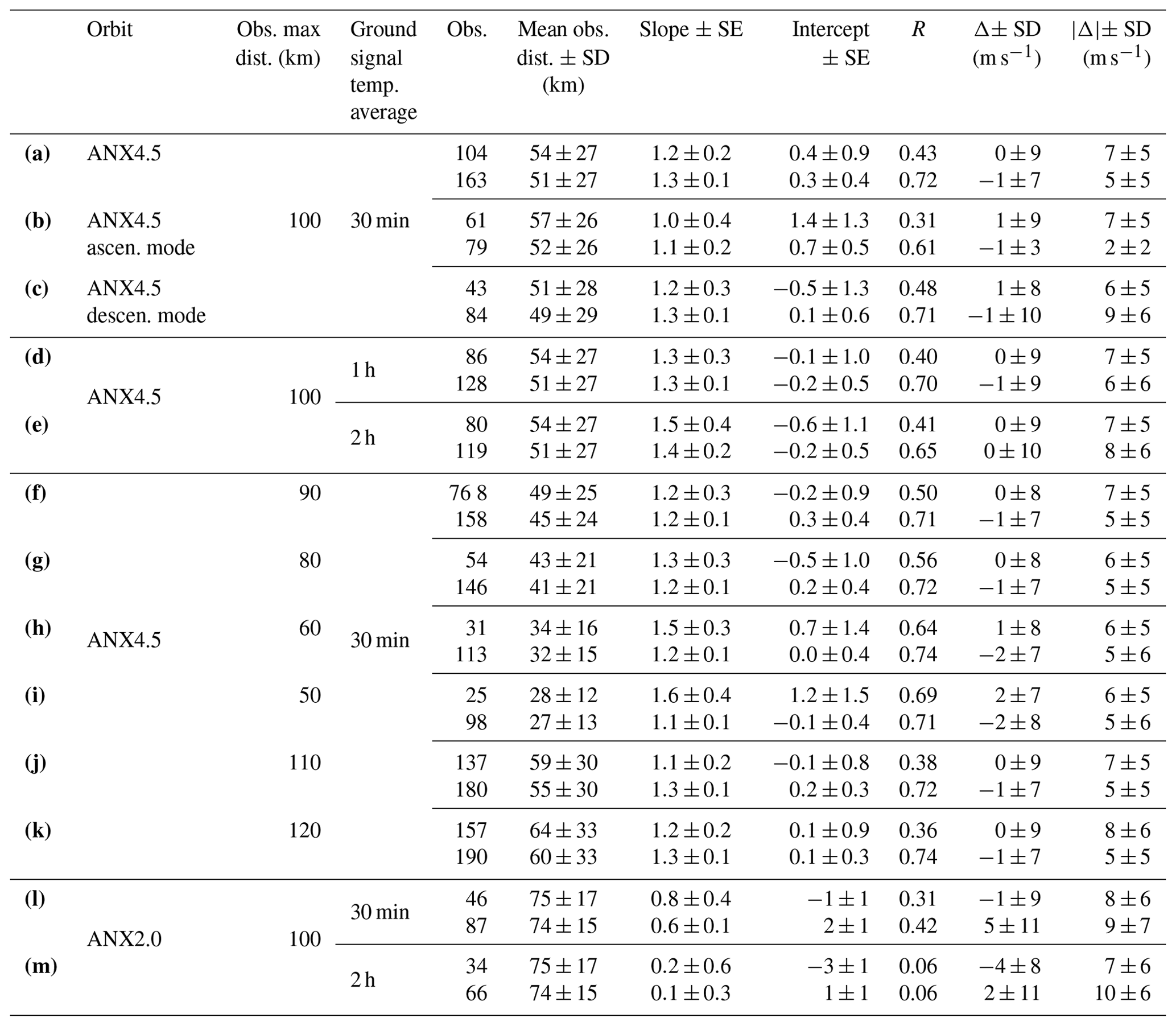 ACP - Validation activities of Aeolus wind products on the southeastern ...