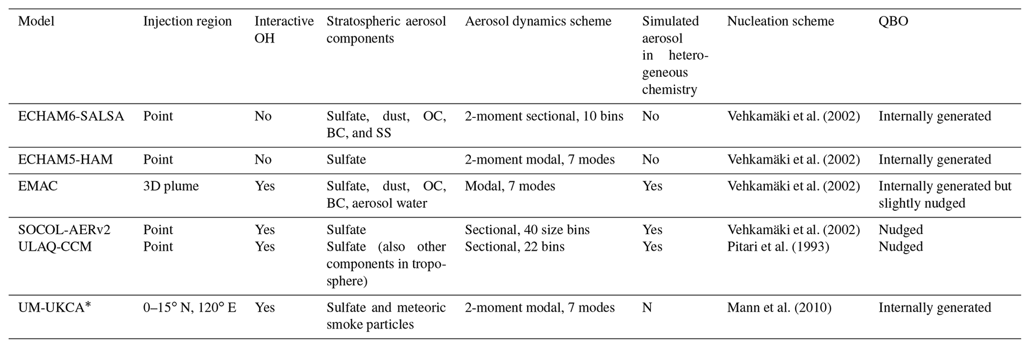 ACP - Interactive stratospheric aerosol models' response to different ...