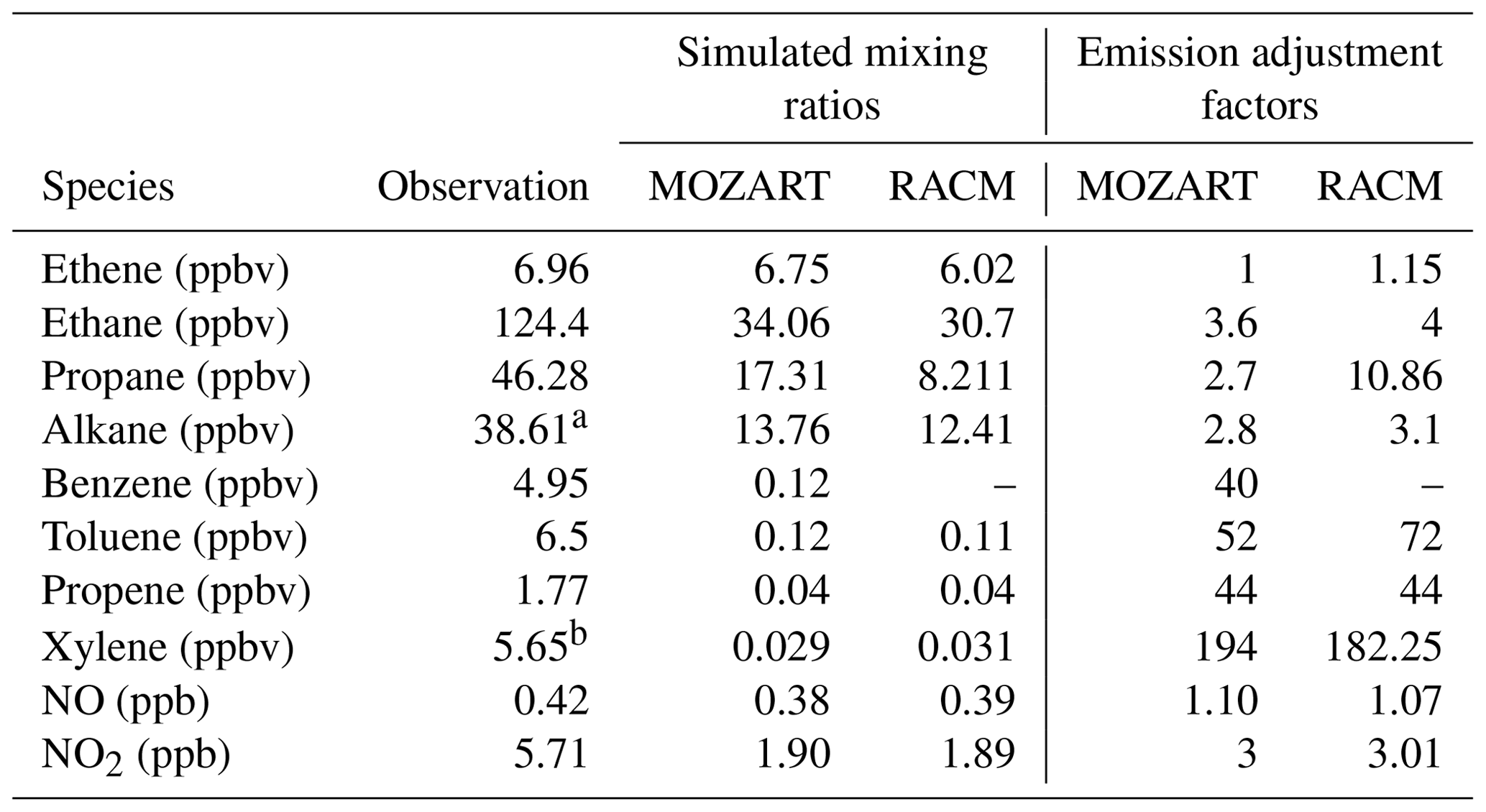 ACP - Simulations of winter ozone in the Upper Green River basin ...