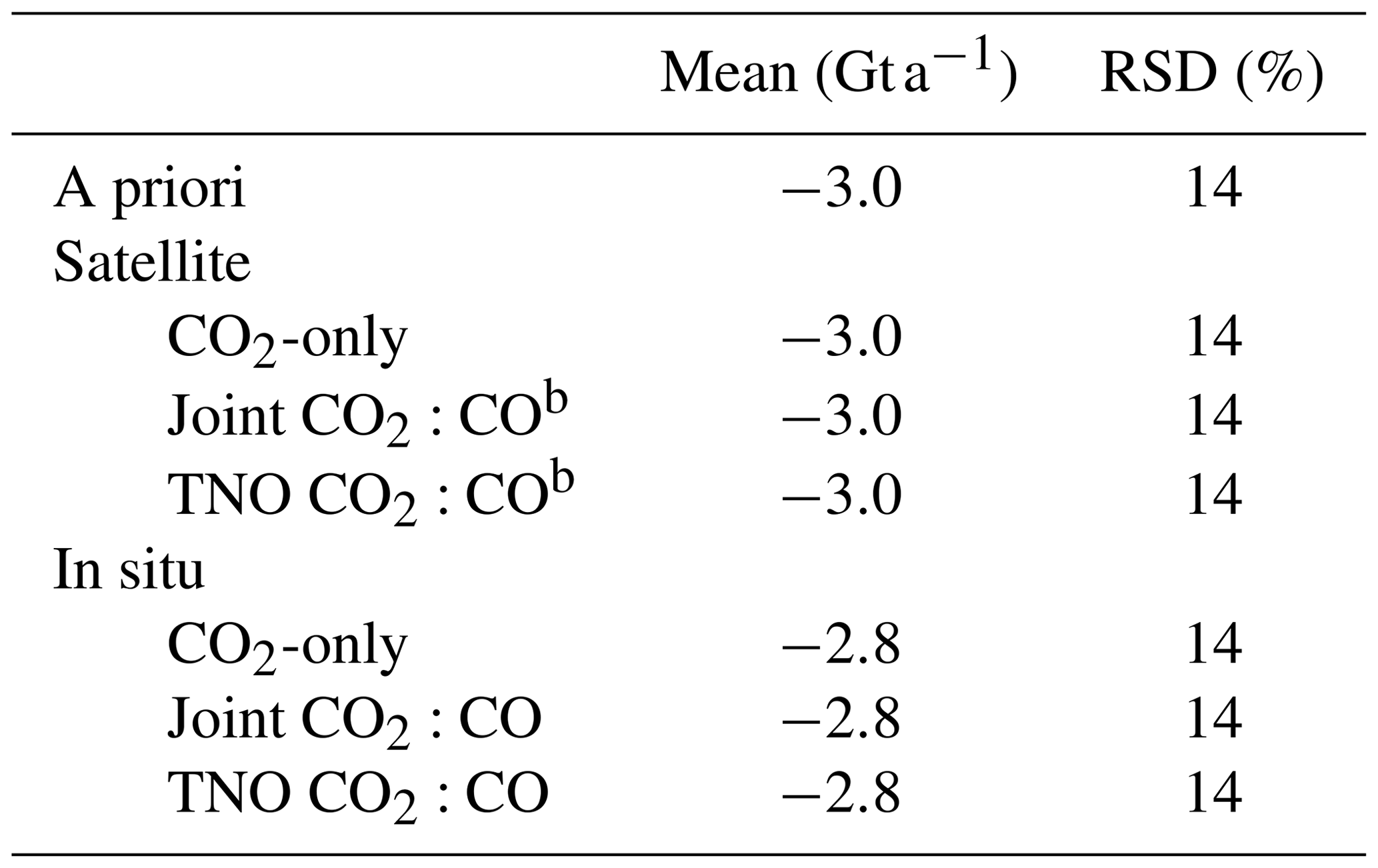ACP - Verifying national inventory-based combustion emissions of CO2 ...