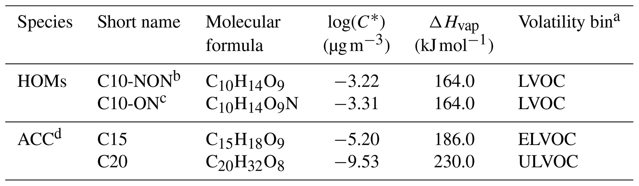 ACP - Global modeling of aerosol nucleation with a semi-explicit ...