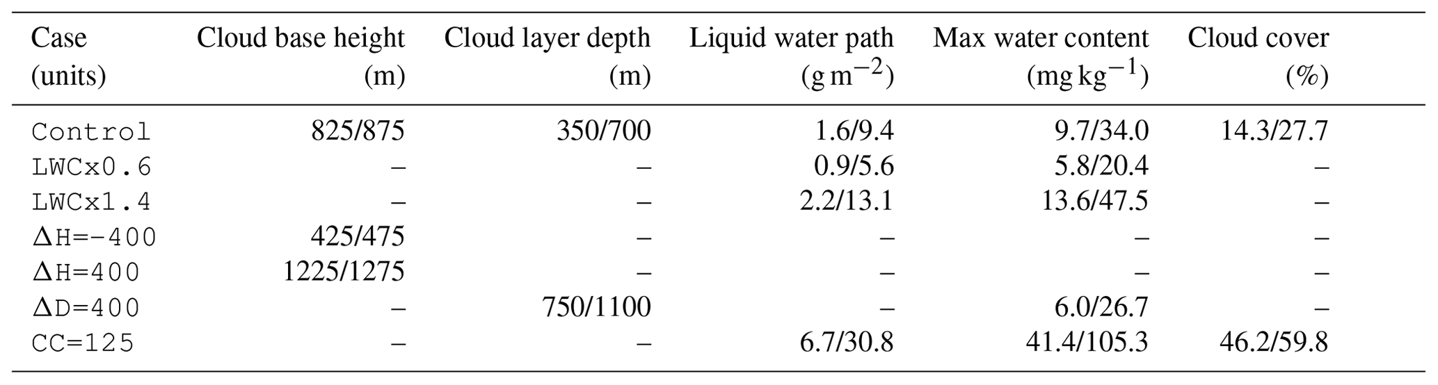 ACP - Combining observations and simulations to investigate the small ...