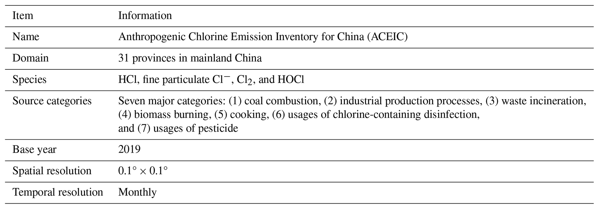 ACP - ACEIC: a comprehensive anthropogenic chlorine emission inventory ...