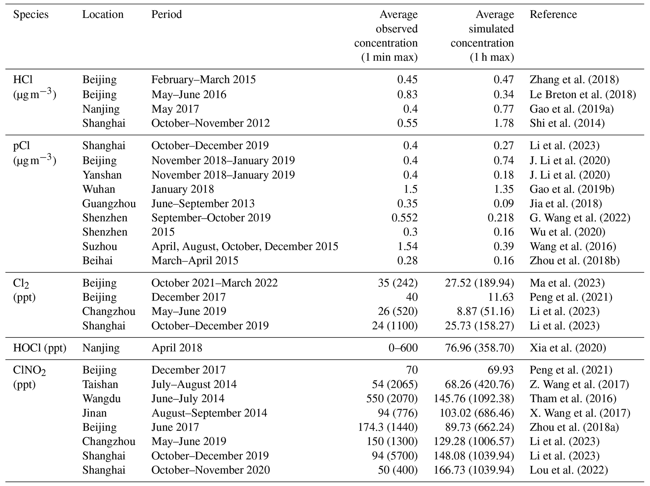 ACP - ACEIC: a comprehensive anthropogenic chlorine emission inventory ...
