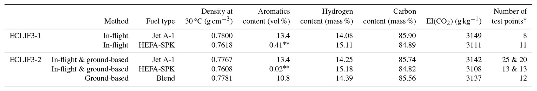 ACP - Measurement report: In-flight and ground-based measurements of ...