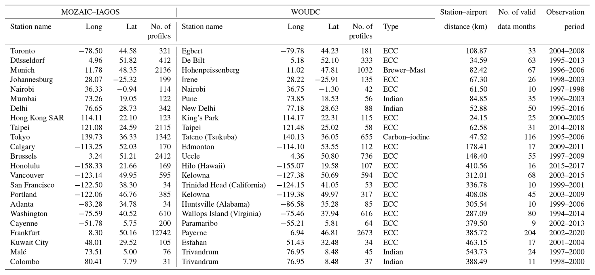 ACP - Consistency evaluation of tropospheric ozone from ozonesonde and ...