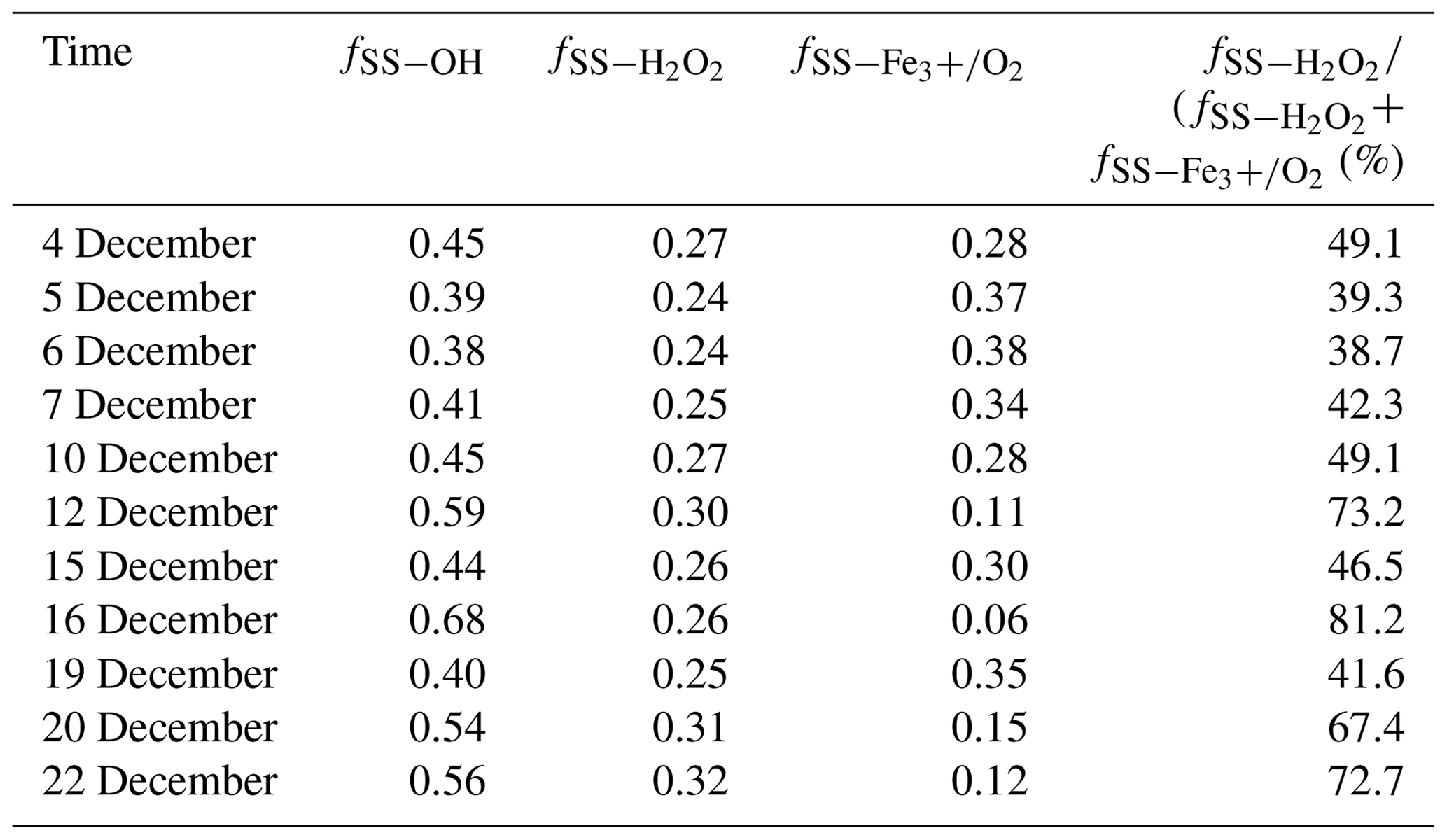 ACP - Quantifying SO2 oxidation pathways to atmospheric sulfate using ...
